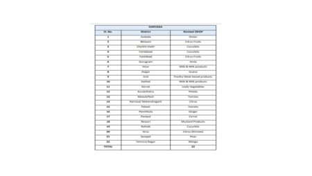 ODOP (One District – One Product) Scheme - KIP Financial Consultancy ...