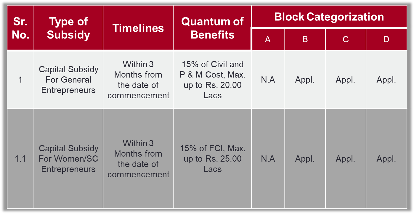 Subsidy Planning for MSME Units in Haryana - KIP Financial Consultancy ...
